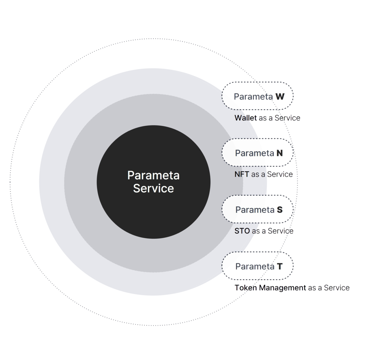 Service – PARAMETA